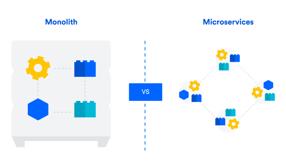 Breaking the Monolith: Why Microservices Architecture is the Future of Scalable Systems | by ...