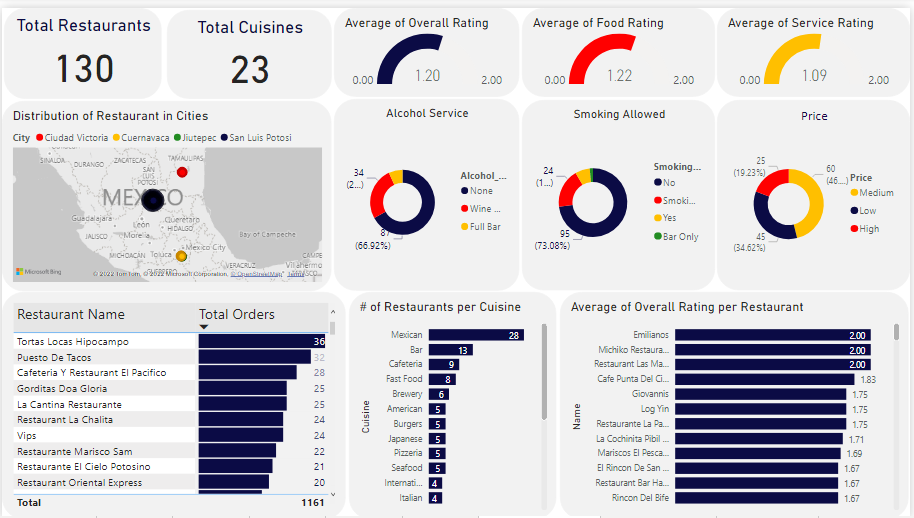 Exploratory Analysis of the Maven Analytics Restaurant Ratings Dataset ...