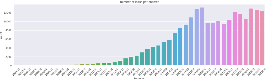 Loan Default: EDA & LDA. This blog is divided majorly in 2… | by Jyoti ...