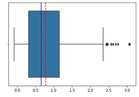 Positively Skewed Box Plot