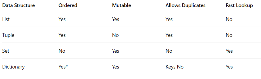 How Python Uses Data Structures Behind the Scenes: Lists, Tuples, Sets ...
