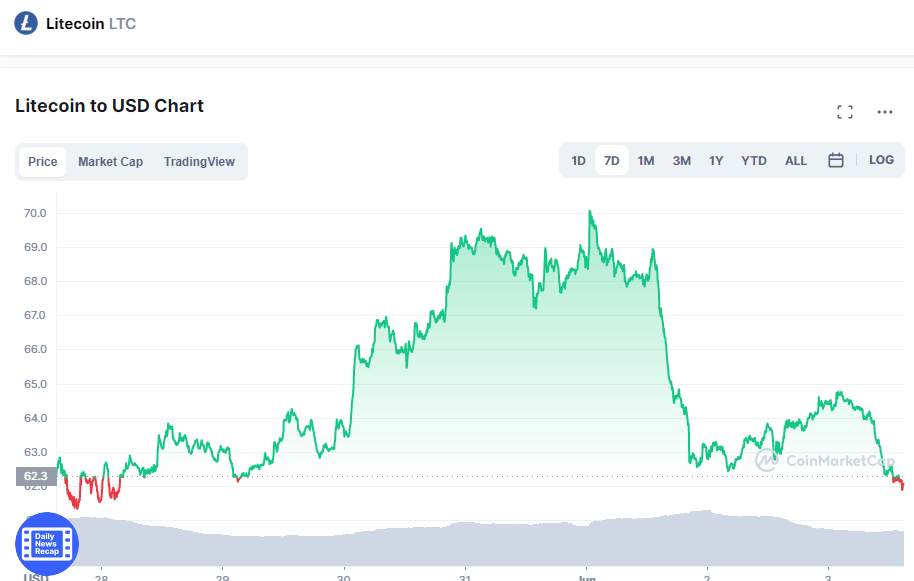 LiteCoin Price Analyse 3rd of June | by Mr. Plan ₿ | Coinmonks | Medium