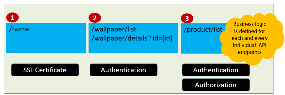 Microservice Design Pattern — API Gateway | by Kumaresh Chandra Baruri ... Microservice Design Pattern — API Gateway | by Kumaresh Chandra Baruri ...