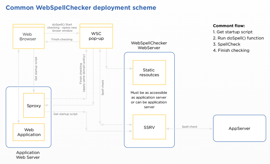 WebSpellChecker Stack Buffer Overflow | by Alberto Garcia Illera | Salesforce Engineering | Medium