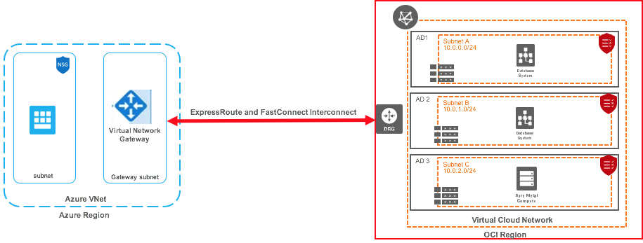 How to setup the interconnect between Oracle Cloud Infrastructure and ...