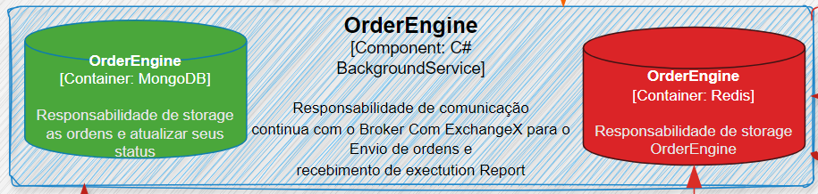 Matching Engine + Exchange -Componentes e Trading | by bvarandas | Medium