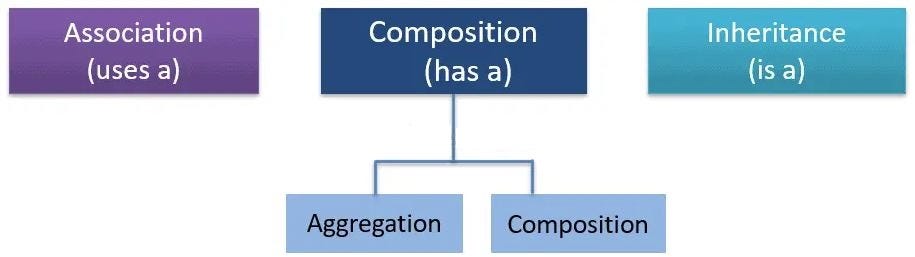 Oop Relations Between Objects Association Composition Inheritance