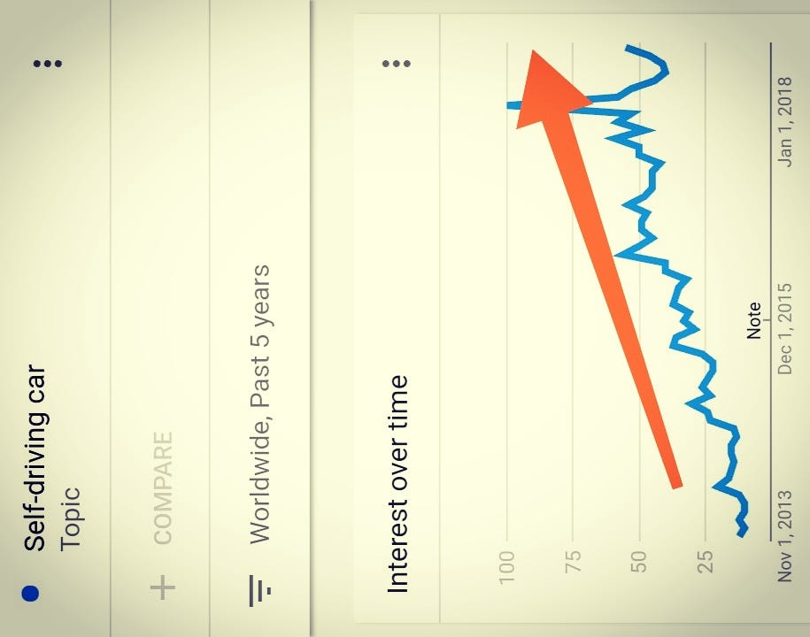 Look at how the world is interested in self driving cars{! # ...