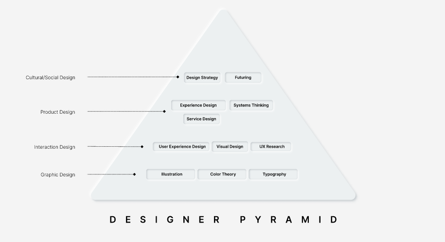 Navigating the Design Landscape: The Designer Pyramid | by Jeremiah ...