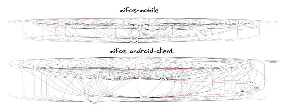 Module Dependency Graphs for Kotlin Multiplatform Apps | by Biplab ...
