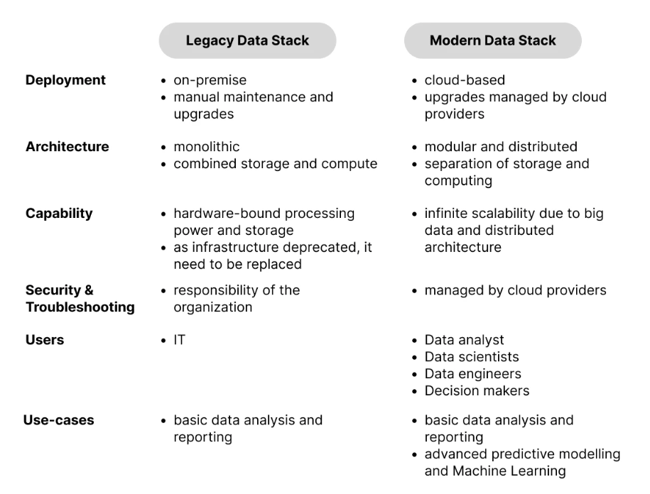 Guide to the Modern Data Stack | Data Science Collective