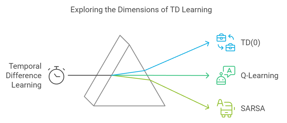Temporal Difference Td Learning In Reinforcement Learning By Invisible Guru Jii Medium