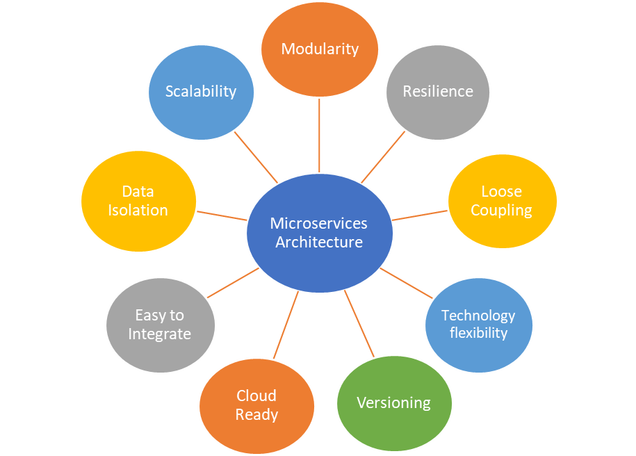 Implementing Microservices. Implementing a microservices… | by Basan Patil | Apr, 2024 | Medium