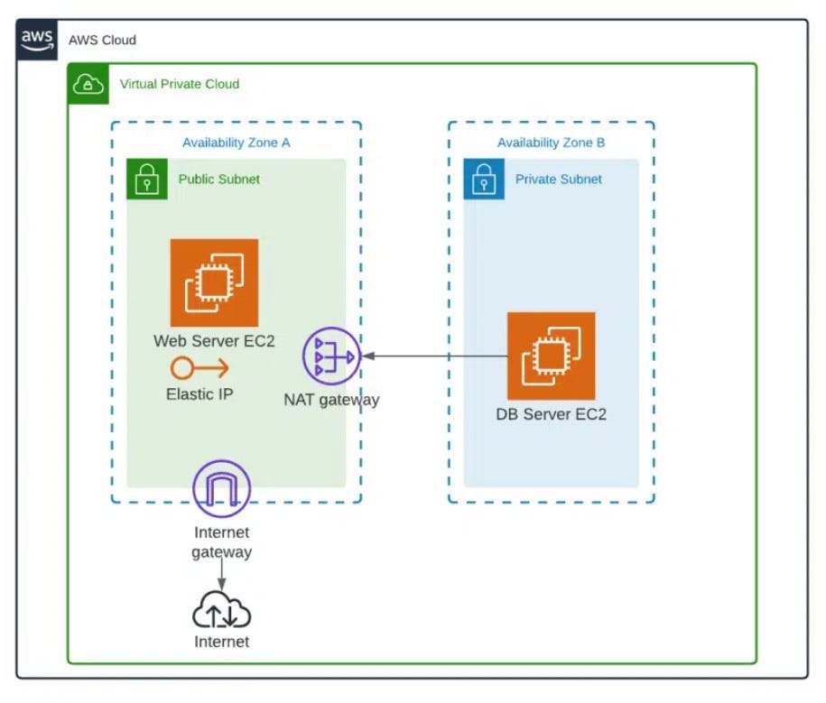 How To Create New Vpc With Subnets Route Tables By Md Meherab Hossen Medium