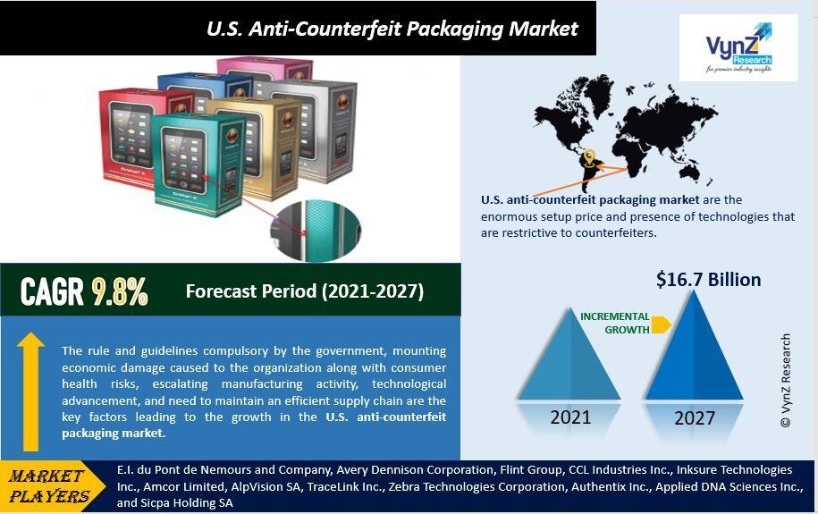 U.S. Anti-Counterfeit Packaging Market and in-depth analysis of ...