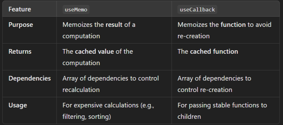 Usememo Hook In Reactjs Usememo Is A React Hook That Helps… By