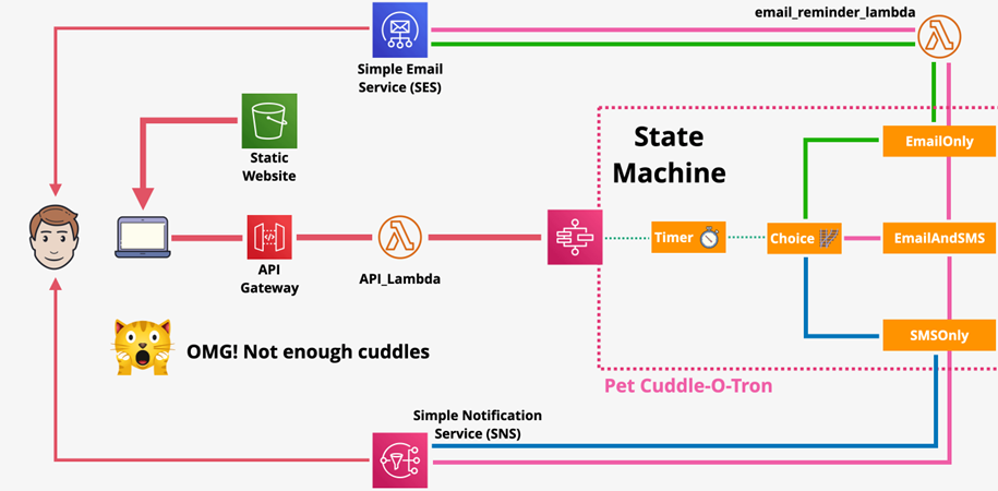 Creating A Serverless Reminder Notification Application In AWS — Pet ...