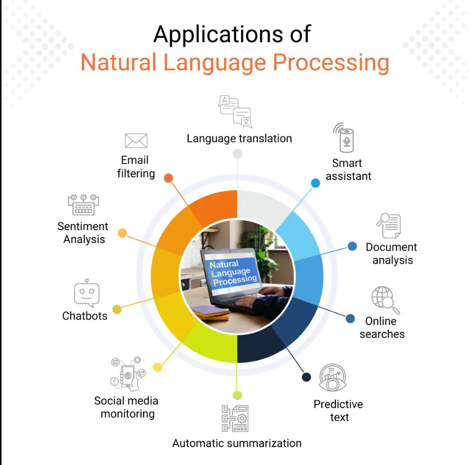 Intro to Natural Language Processing | by Umair Abbas | Medium