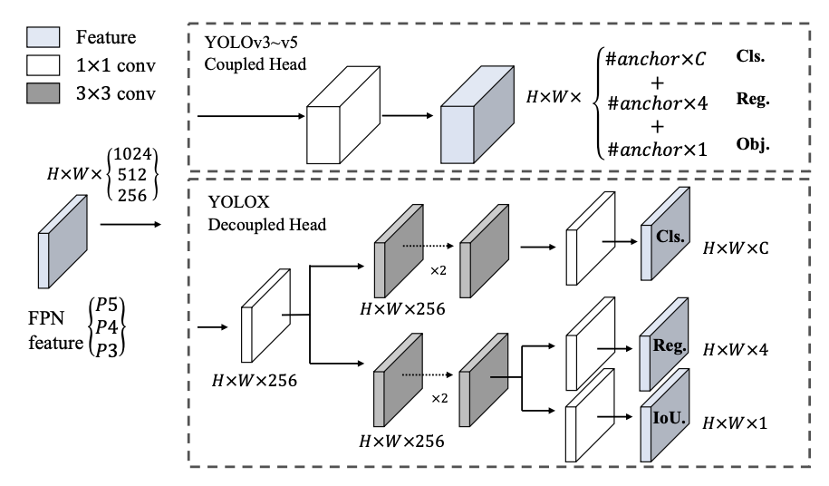 如何使用自己的資料集訓練 YOLOX. 在 2021 年 7 月時曠世科技在 YOLOv3 和 YOLOv5… | by 張家銘 | Medium