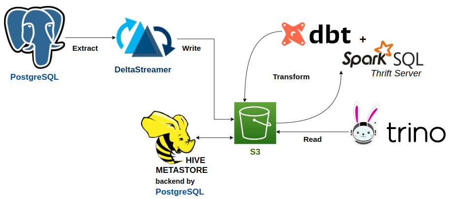 Open Source LakeHouse ( Spark Hudi DBT Trino) | Medium