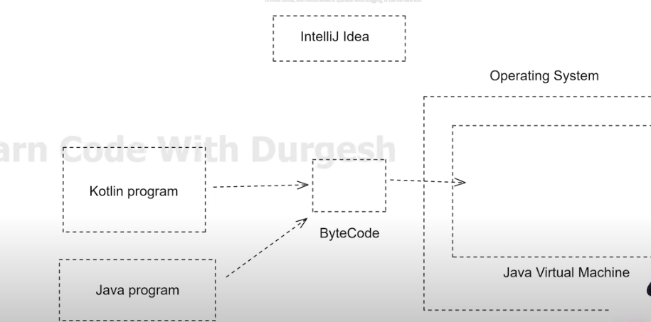 kotlin. Kotlin is a modern, statically typed… | by Mehardil | Dec, 2024 ...
