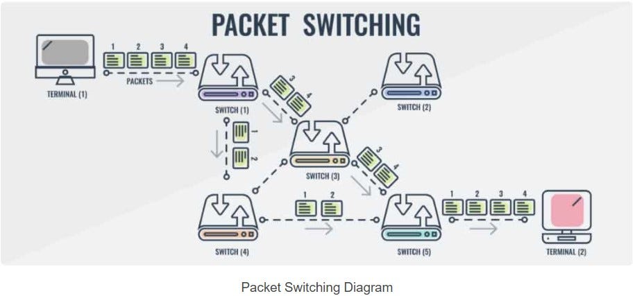 Analysing Packet Switching. Packet switching is a networking… | by Goutam Laddha | Medium