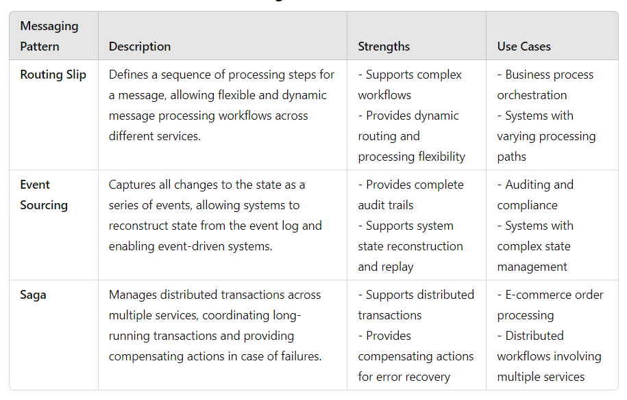 Messaging Architecture Patterns 📬 | by Mahernaija | Medium