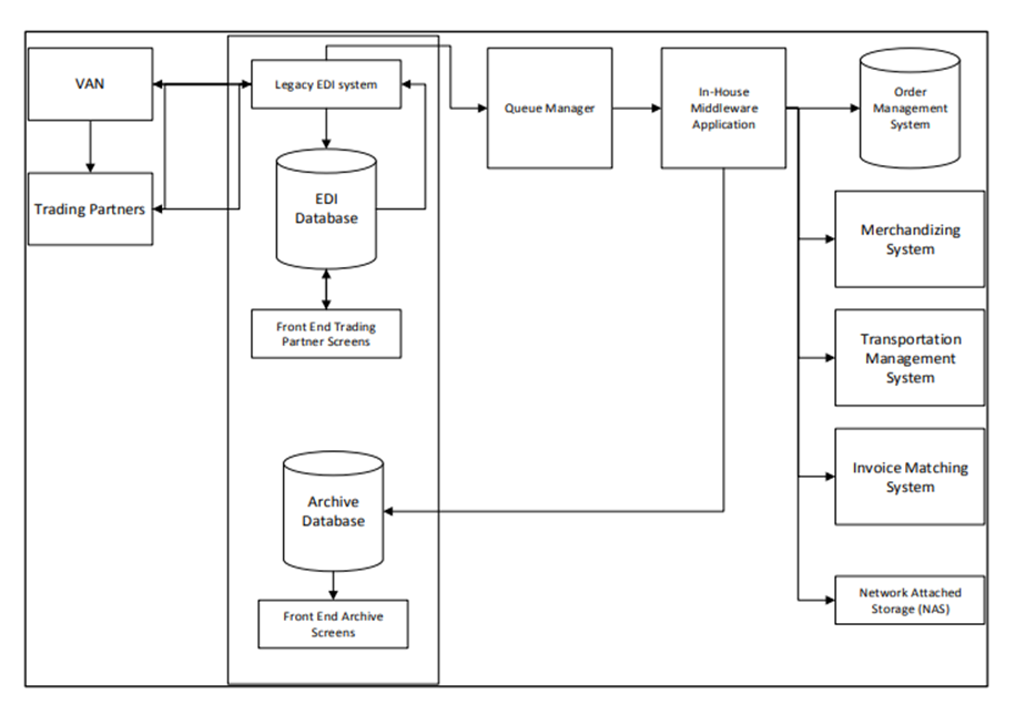 Electronic Data Interchange Analysts Strategies to Improve Information ...