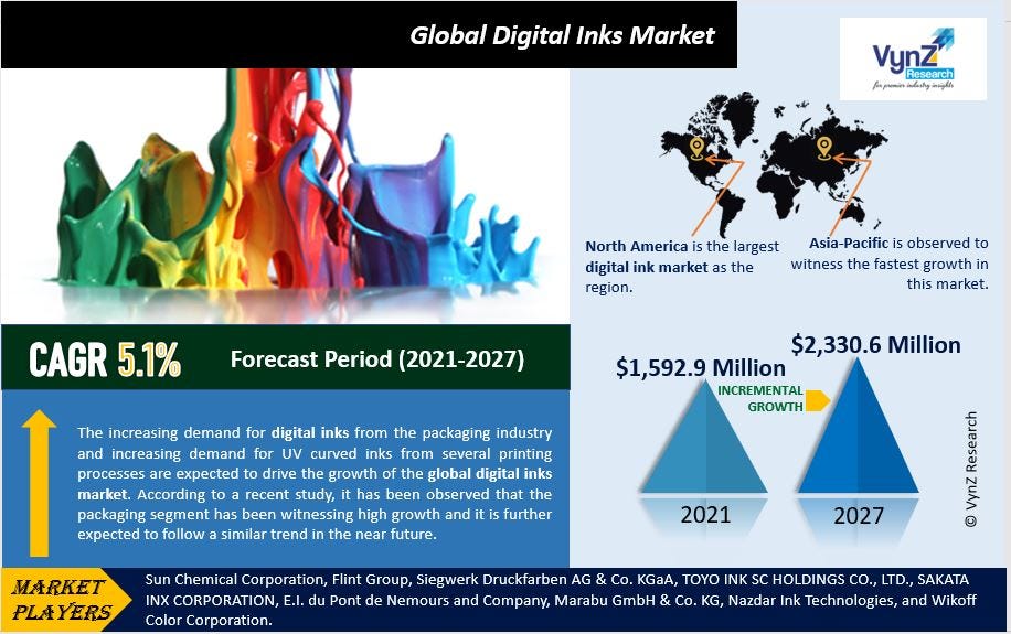 Global Digital Inks Market is projected to reach USD 2,330.6 million by ...