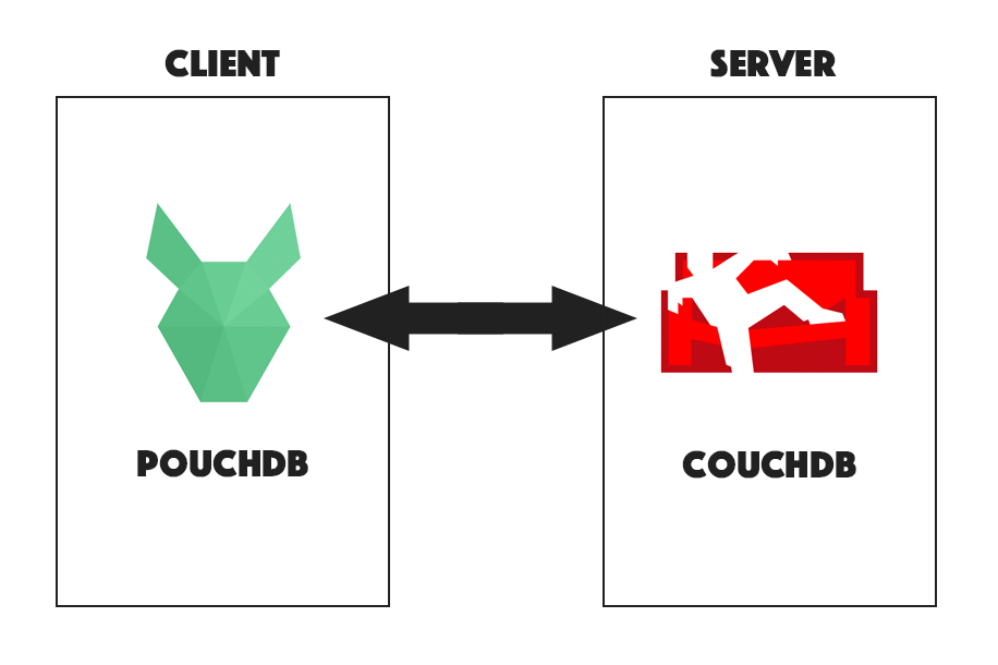 The Only Database Built to Embrace Conflict: A Deep Dive into CouchDB & PouchDB | by Balaraman ...