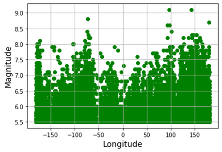 Longitude And Latitude Earthquakes