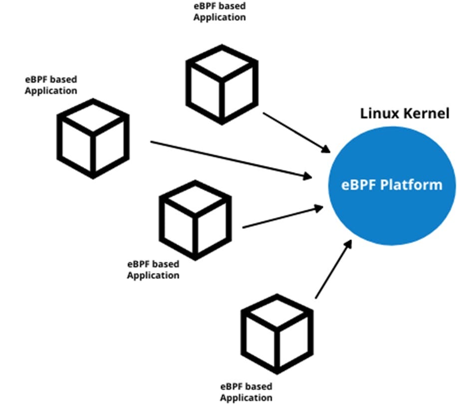 Debugging the eBPF (Observability) Platform | by Aswin Vijayakumar | KlinterAI | Medium