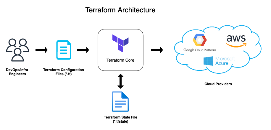 Creating a Resilient AWS Two-Tier Architecture with Terraform | by Anirudh Esthuri | Medium