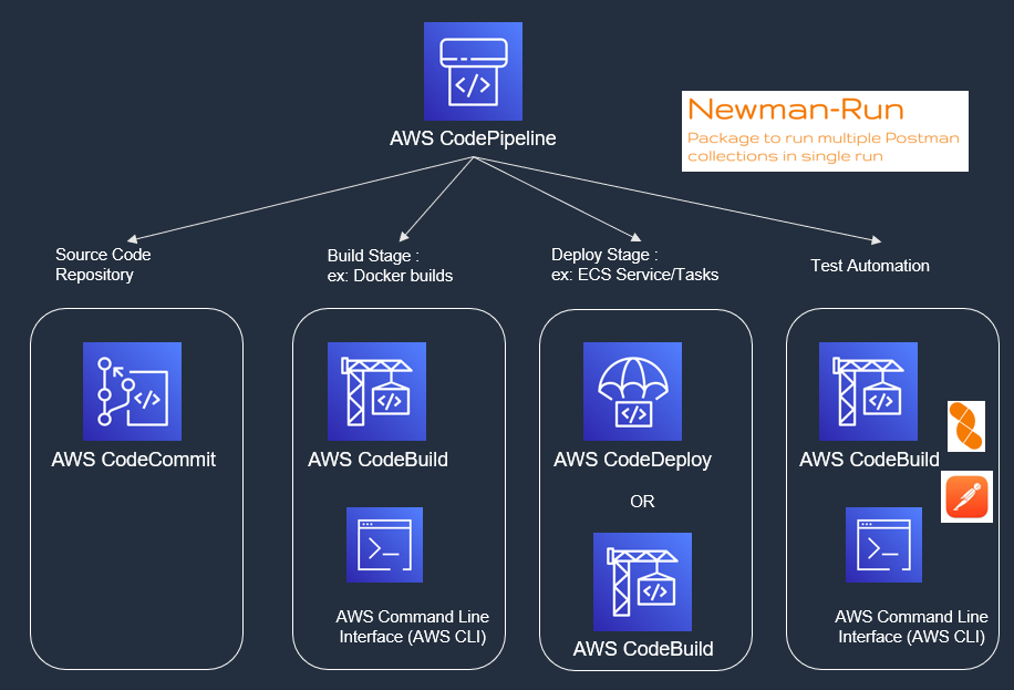 API Test Automation — Postman + CodeBuild + CodePipeline | by sandeep ...