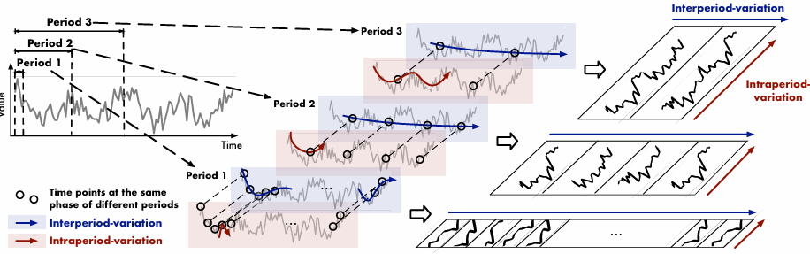 TimesNet: Unifying Time Series Analysis Through Temporal 2D-Variation ...