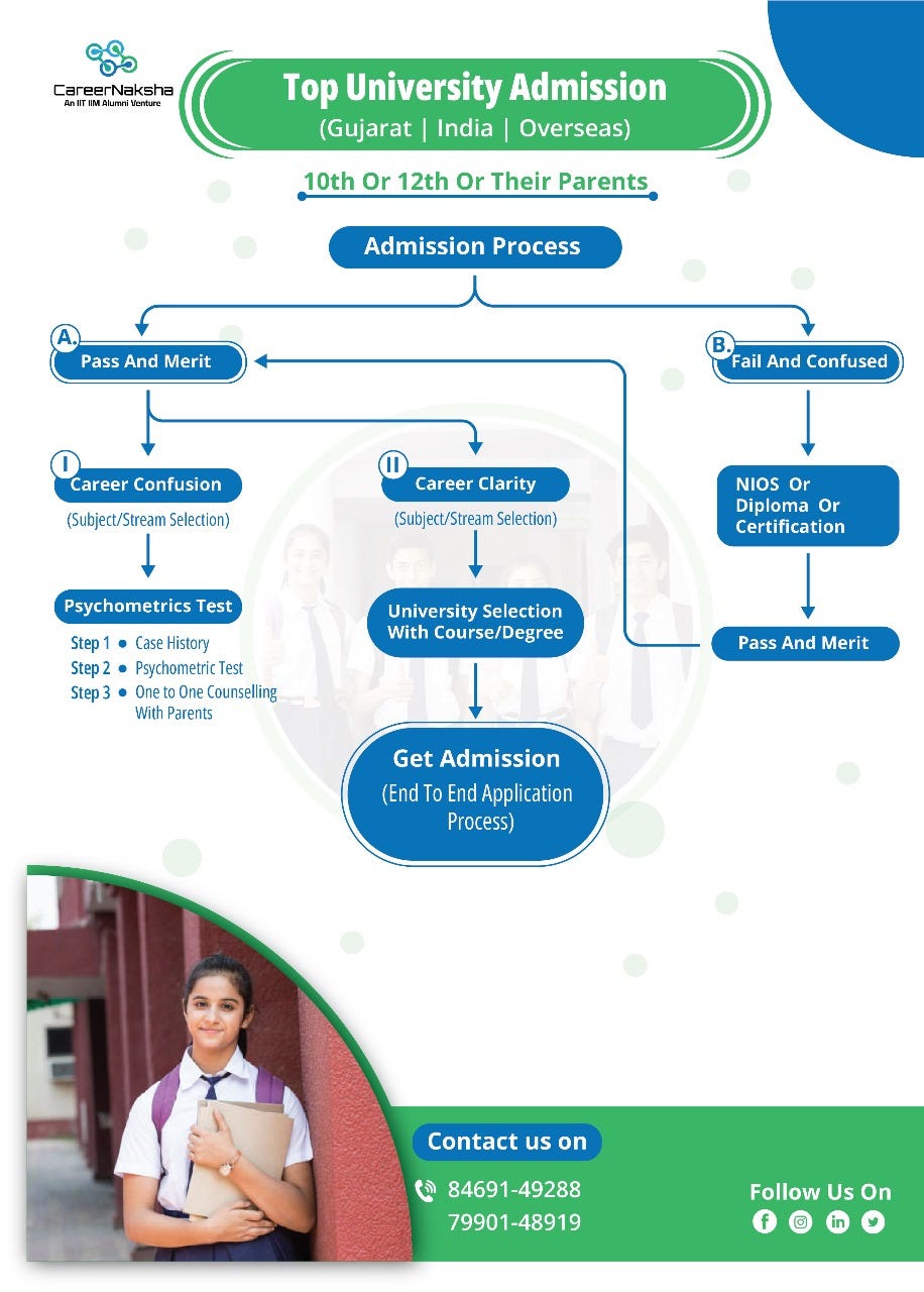 Complete Admission Process - Careernaksha - Medium
