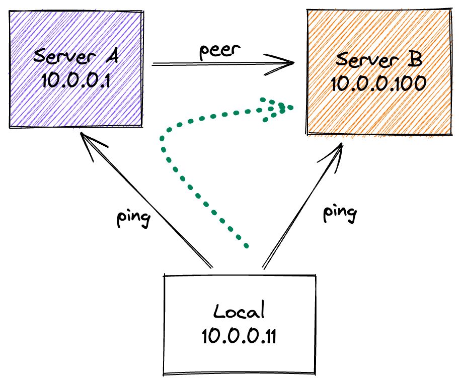 Implementing Traffic Forwarding Using Wireguard By Dean Du Medium