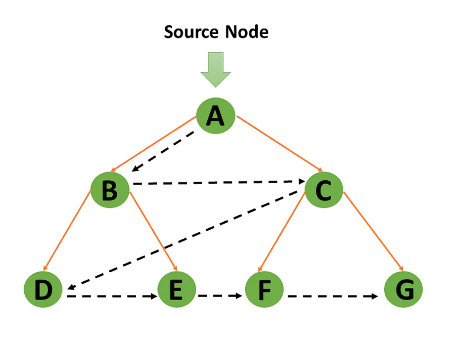 Distributed BFS. Throughout this series, we’ve made… | by Suvidha Yadav | Medium