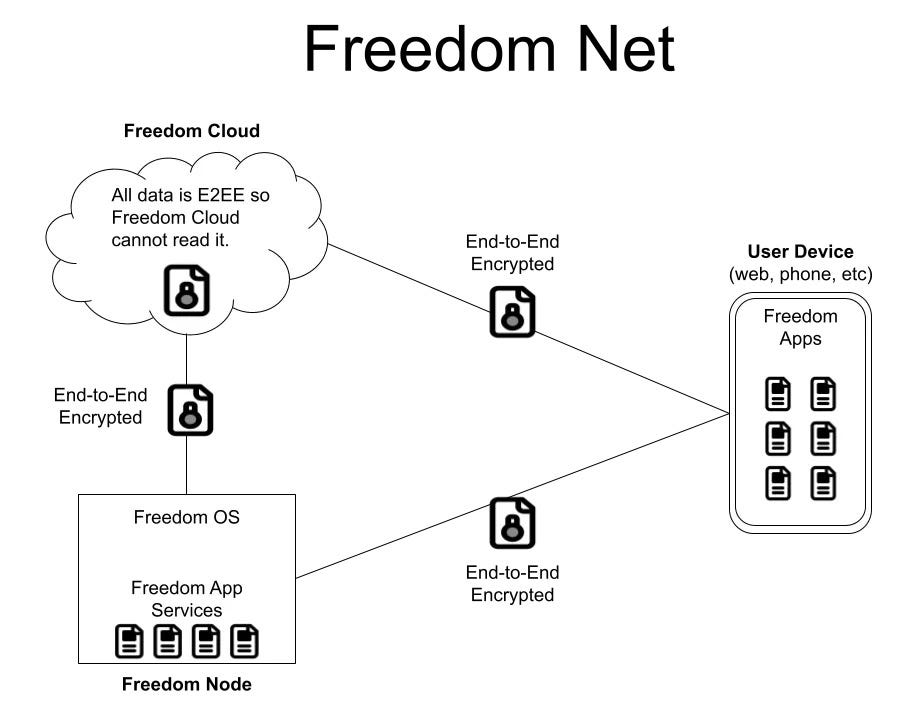 Freedom’s Technology — An Overview | by David Gobaud | Freedom