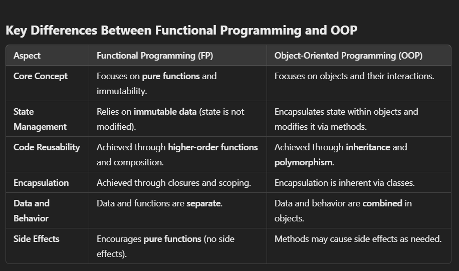 Class Vs Functional approach. Question: Should I need to use OOP… | by Apel Mahmud | Jan, 2025 ...