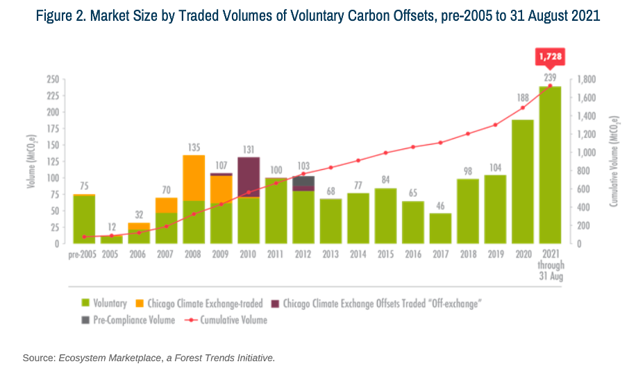 Diving headfirst into the carbon markets | by Congruent Ventures | Medium