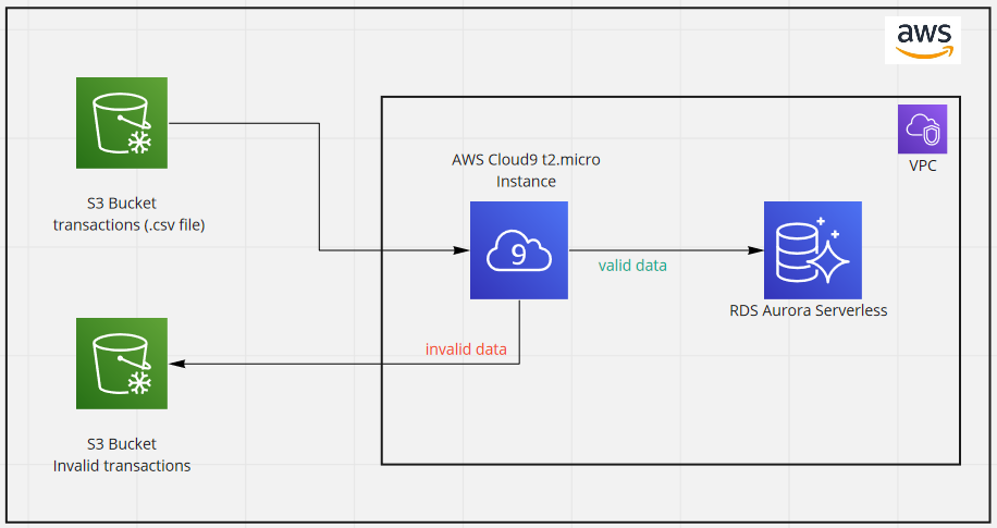 Bulk Import from AWS S3 Bucket into RDS Aurora Serverless using AWS ...