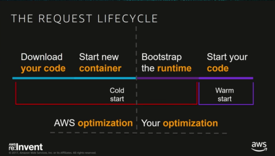 Quick Analysis on Lambda cold start | by Prateek Gawarle | Medium