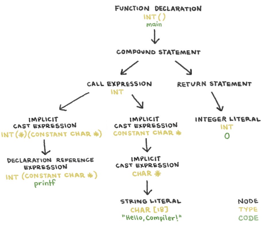 An Intro to Compilers. Learning new meanings for front-end and… | by ...
