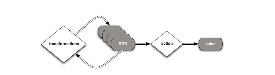 RDD Transformations and Actions. In previous article on Spark… | by ...