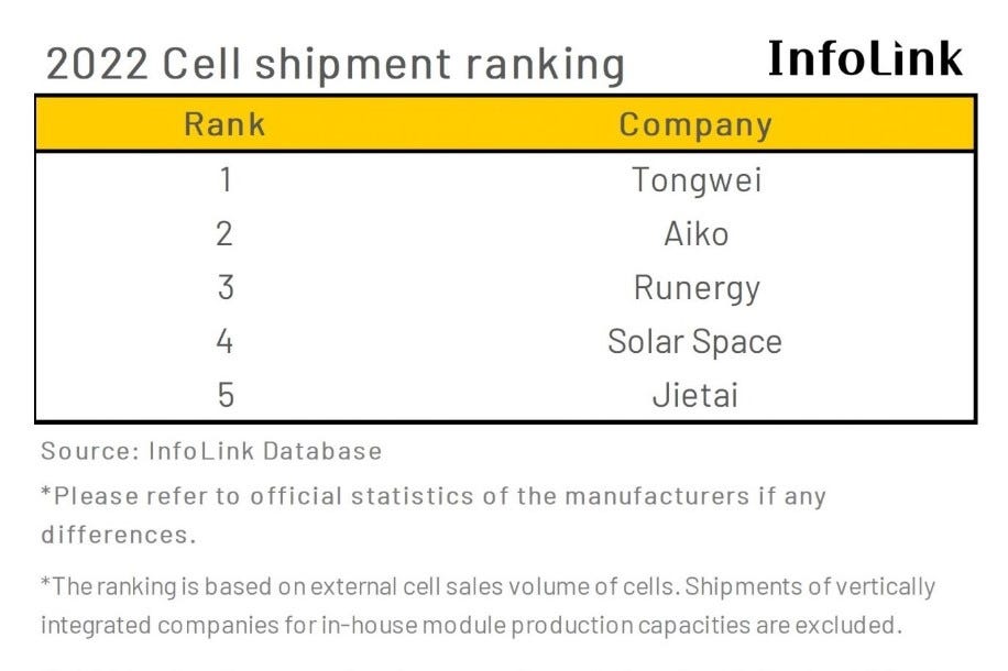 The largest solar cell suppliers in 2022 | by Yury Erofeev | May, 2023 ...