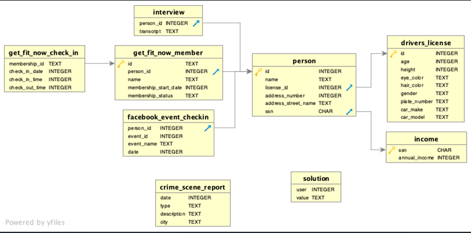 SQL MURDER MYSTERY. About Dataset: | by Faithjohn | Medium