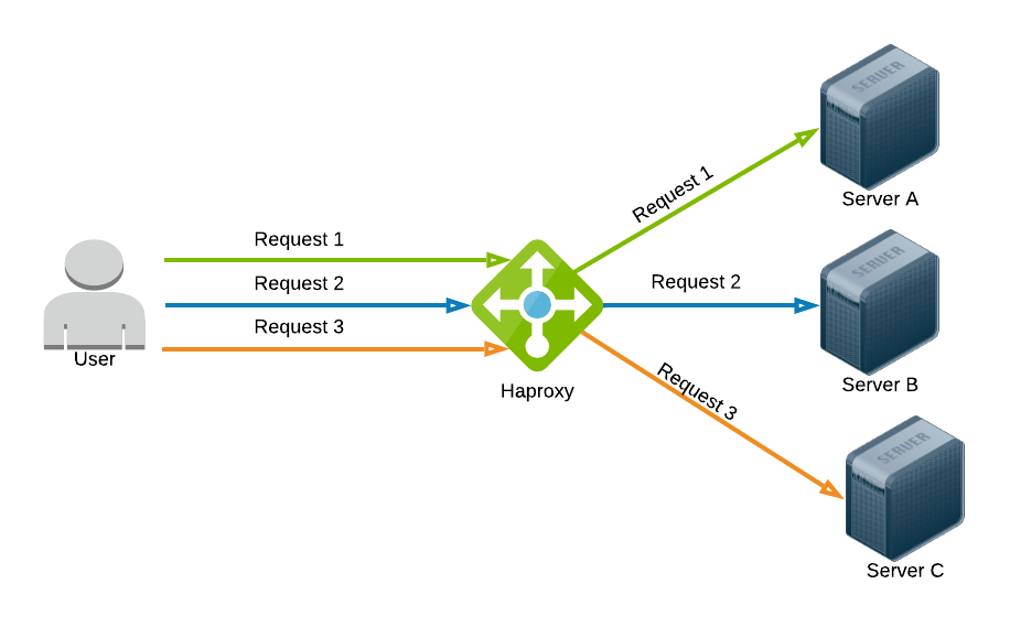 Instalasi dan Konfigurasi Haproxy | by Engineer Palsu | Medium