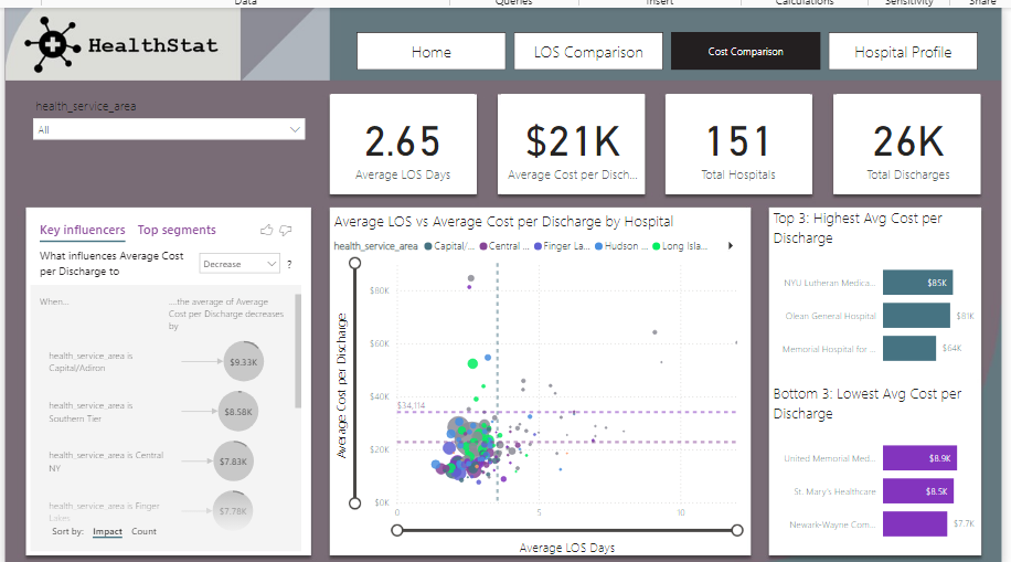 Analyzing HealthCare Data Using Power BI | by Saidi Nachiwa | Medium