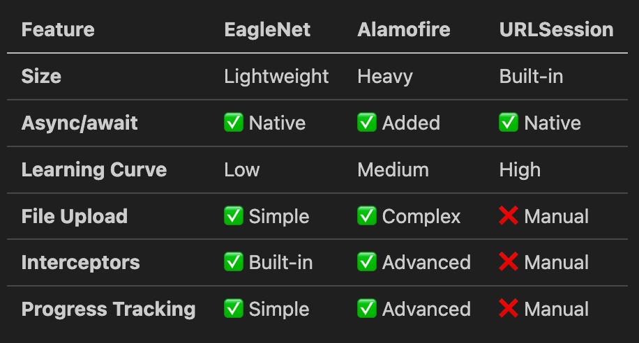 EagleNet: A Lightweight Swift Networking Library 🦅 | by Anbalagan D | Aug, 2025 | Medium